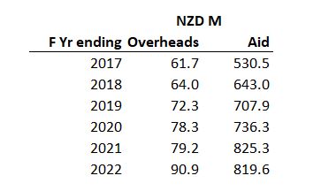 What happened to aid in Budget 2021/22 – New Zealand Aid and ...