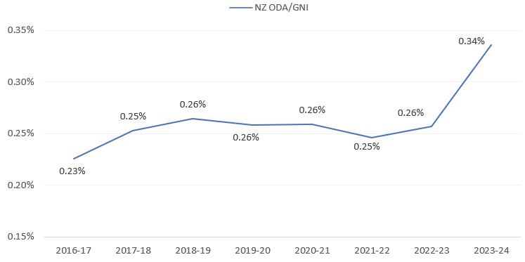 NZADDs update: New Zealand aid generosity and what the DAC had to say ...
